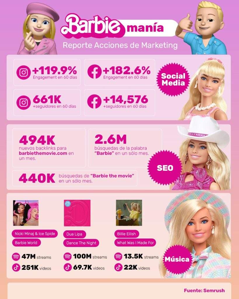 10 lecciones de Marketing de la película Barbie - Guayoyo Marketing